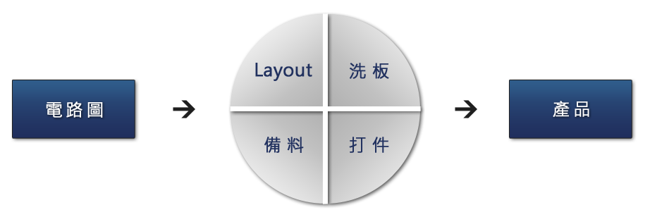 PCB 設計 - 中測資訊有限公司